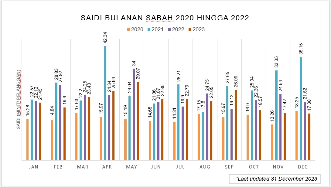 Energy Commission - SAIDI, SAIFI & SARFI