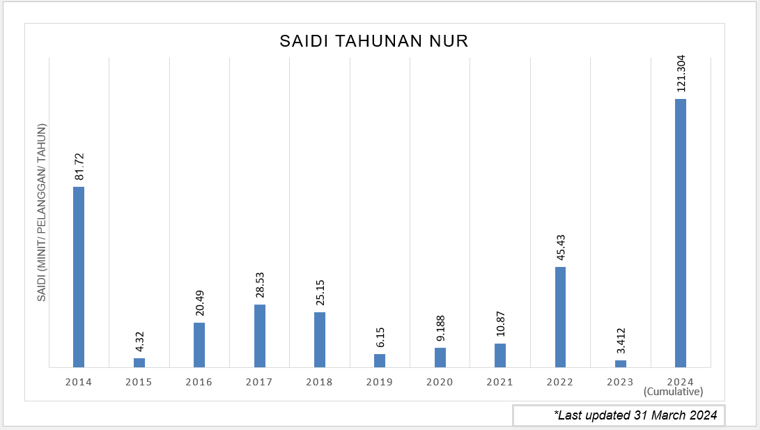 Energy Commission - SAIDI, SAIFI & SARFI